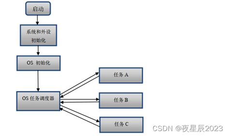 深入解析threadx任务管理：函数探秘 Csdn博客