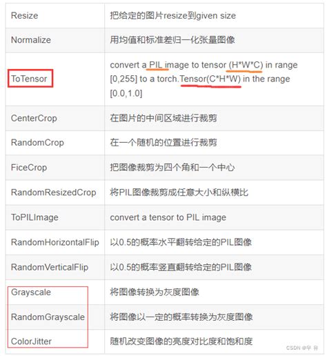 医学影像 数据预处理 整理ing】深度学习医学影像数据的后期处理 Csdn博客