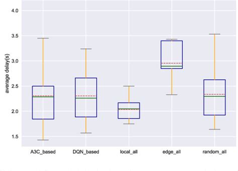 Figure 9 From Efficiency And Fairness Oriented Dynamic Task Offloading
