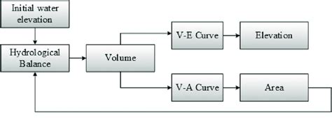 Flowchart For The Computation Of Water Levels Download Scientific Diagram