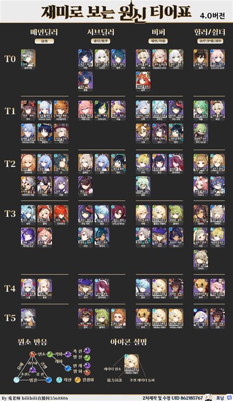재미로 보는 원신 티어표 Kr 4 0 Genshin Impact Hoyolab