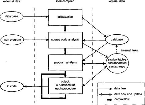 Figure From An Optimizing Compiler For The Programming Language