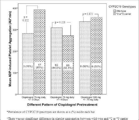 Platelet Aggregation According Cyp2c19 Genotypes In Download Scientific Diagram