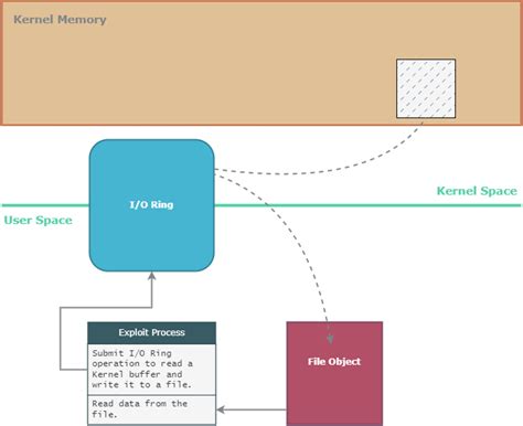 Cve 2023 21768 Pwning Windows Ancillary Function Driver For Winsock Afdsys