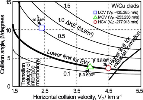 relationship between estimated collision angles and horizontal