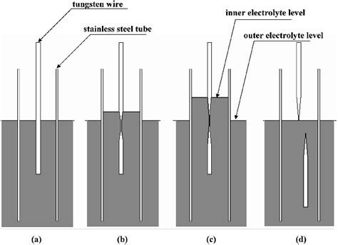 Schematic Of The Manufacturing Process Of A Probe Needle A Initial
