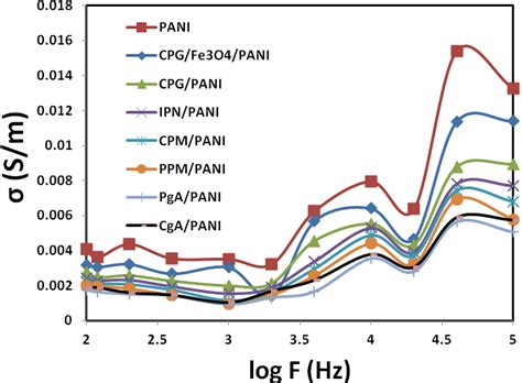 107 Ac Conductivity Versus Log Frequency For Pani And Composites