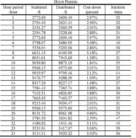 Table I From Distributed Optimization Strategy For Multi Region Power Scheduling Based On