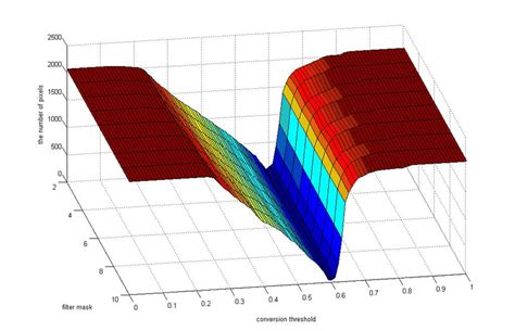The Graph Of Ga Tness Function For Method 9 Download Scientific Diagram