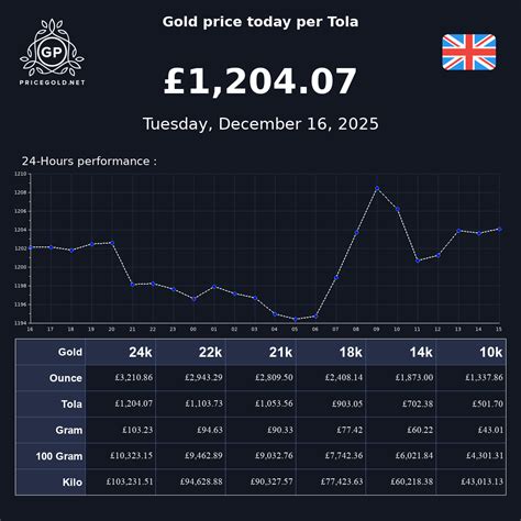 Gold Price In United Kingdom Per Tola Gold Price In British Pound