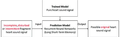 Block Diagram Of The Prediction Model Download Scientific Diagram