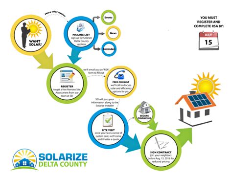 Dc Flowchart Solar Training Solar Installer Training Solar Pv Installation Training