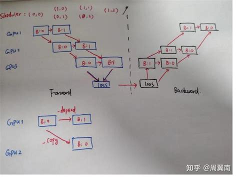 pytorch pipeline parallel 源码extra注解 知乎