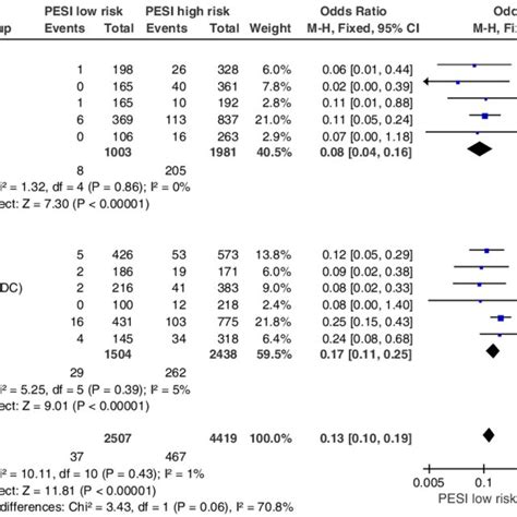 Meta Analysis Of Pe Related Mortality In Pe With Pesi Low Risk Versus