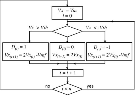Cyclic Rsd Converter Algorithm Download Scientific Diagram