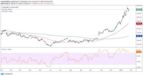 Trade Of The Day For January 28 2020 Tesla Inc Tsla Investorplace