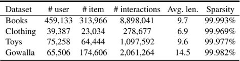 Table 1 From Multi Level Contrastive Learning Framework For Sequential Recommendation Semantic