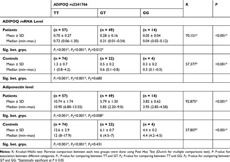 Role Of Adiponectin Gene And Receptor Polymorphisms And Their Mrna Lev
