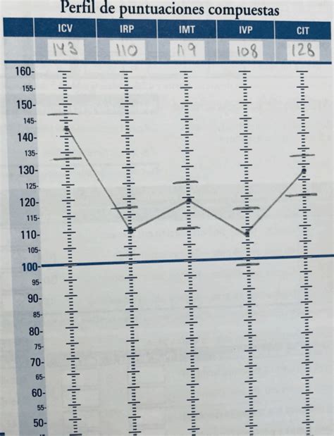 Wais Iv Score Reveal Questions Rcognitivetesting