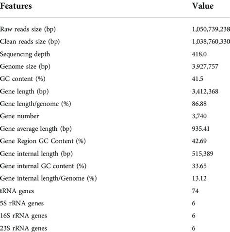 General Genome Features Of Acinetobacter Sp Kj 1 Download Scientific Diagram