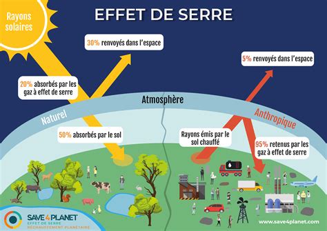 Quelles sont les conséquences du réchauffement climatique Lecologie de demain