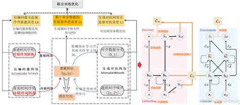 时频序列生成对抗网络及其应用简介timegan Csdn博客