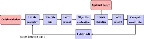Figure 1 From Optimization Of The Ls89 Axial Turbine Profile Using A Cad And Adjoint Based
