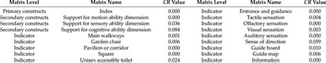 cr value of each construct and indicator download scientific diagram