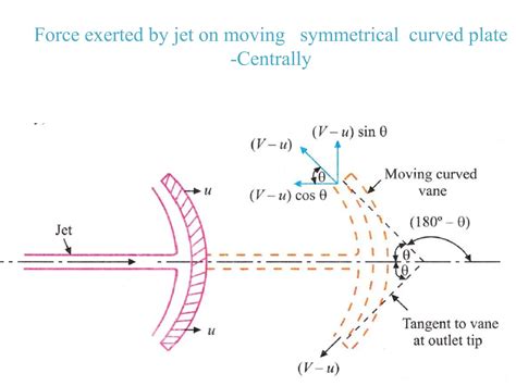 Impact Of Jet Impulse Momentum Principle And Its Application To Fixed