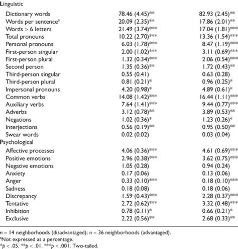 Linguistic Inquiry Word Count 2007 Percentage Of Words Within Text Download Table