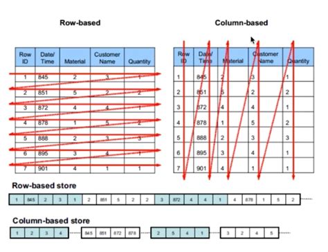 hbase存储原理剖析笔记 csdn博客