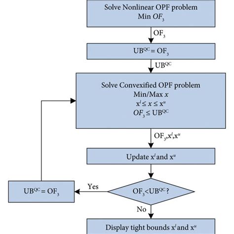 Flowchart Of The Proposed Algorithmic Process Of The Decomposition Method Download Scientific