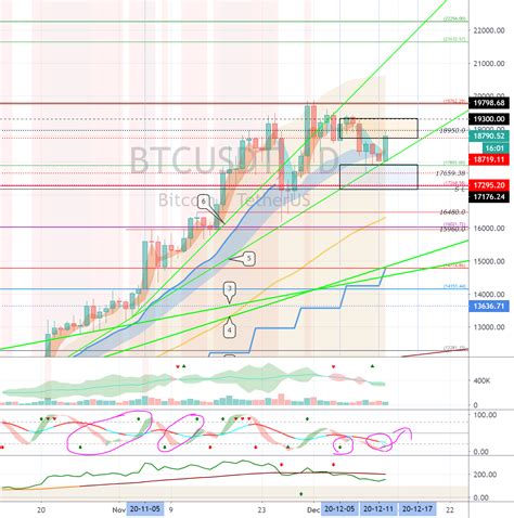 Bitcoin Btc December 13 With 1w Chart For Binancebtcusdt By