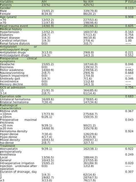 Univariate Analysis Of Factors For Postoperative Aih Download