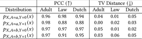 Table 1 From Balancing Fairness And Accuracy In Data Restricted Binary Classification Semantic