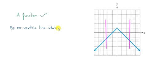 solved determine if the relation is a function by using the vertical