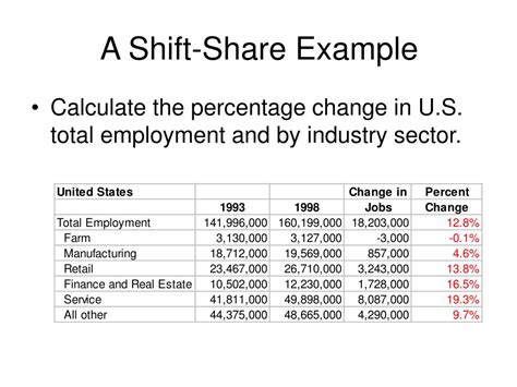 Ppt What Is Shift Share Analysis Powerpoint Presentation Free
