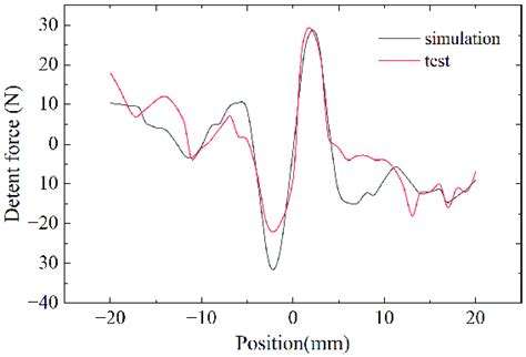 Detent Force Diagram Of The Prototype Download Scientific Diagram