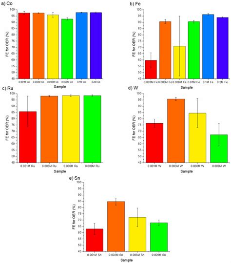 Comparison Of The Average Oer Faradaic Efficiencies 3 Subsequent