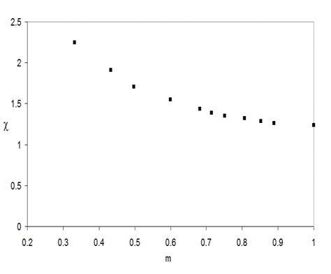 Variation Of Parameter χ With Inverter Pwm Modulation Index M