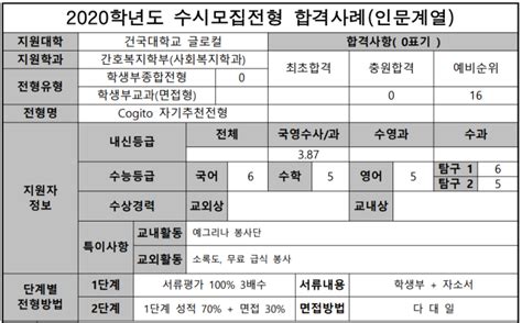건국대학교글로컬 사회복지학과 학생부종합 Cogito전형 면접 기출 문제 동탄면접컨설팅 네이버 블로그