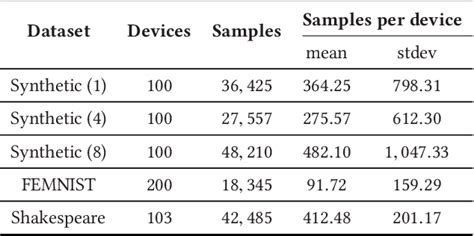 Table 2 From Personalized Federated Learning On Non Iid Data Via Group Based Meta Learning