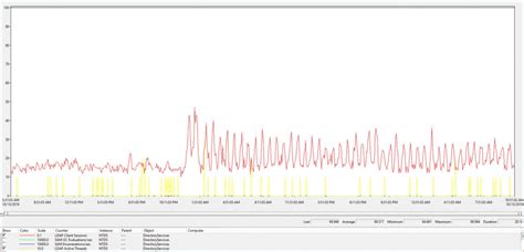 Performance Counters To Monitor Ldap Traffic