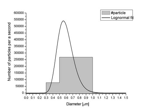 A Particle Number Distribution Measured By Met Ones Clean Room