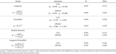 Adsorption Isotherm Models And Fitting Parameters Download Table