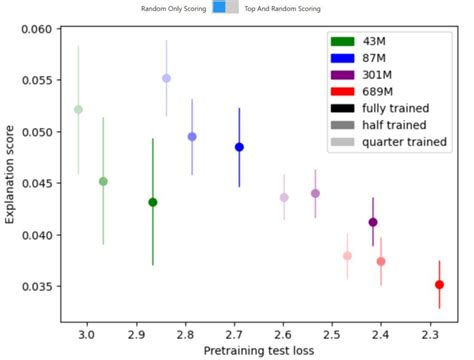 【日本語訳】language Models Can Explain Neurons In Language Models【neuron Explainer】【openai】