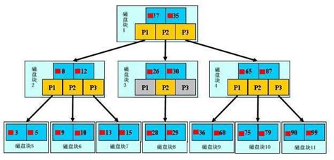 Mysql查询优化 Greeensys Blog