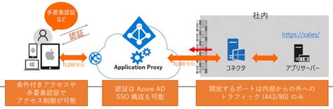 Application Proxy で社内へセキュアにアクセス！ Livestyleクラウドサービス