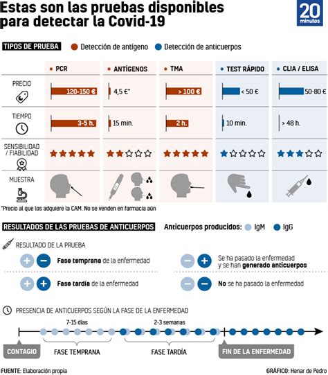 Test De Antígenos Serología Pcr ¿qué Diferencias Hay Y Qué Prueba