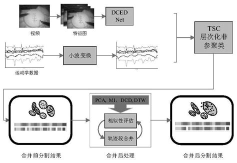 A Fast Segmentation Method For Multimodal Surgical Trajectories Based On Unsupervised Deep